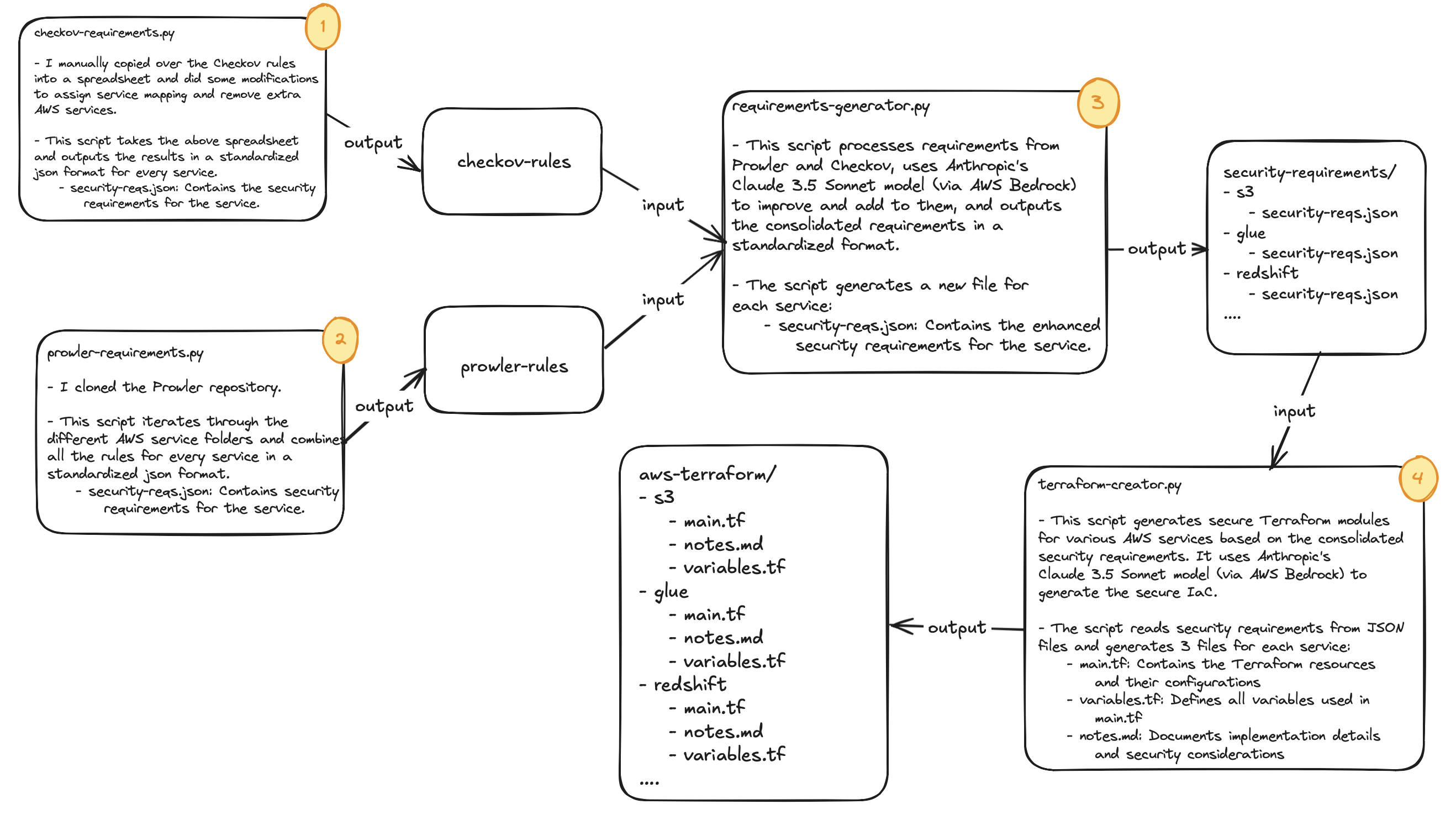 AWS Security Guardrails & Terraform - Cloud Security Blogs